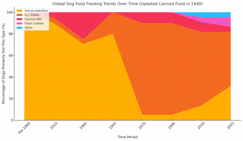 A History of Dog Food: From Table Scraps to Kibble and the Rise of Raw ...